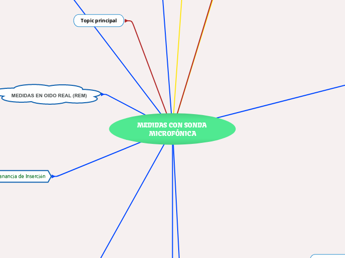 MEDIDAS CON SONDA MICROFÓNICA - Mind Map